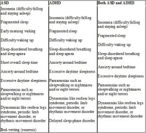 autism table 2 sleep - Living Autism